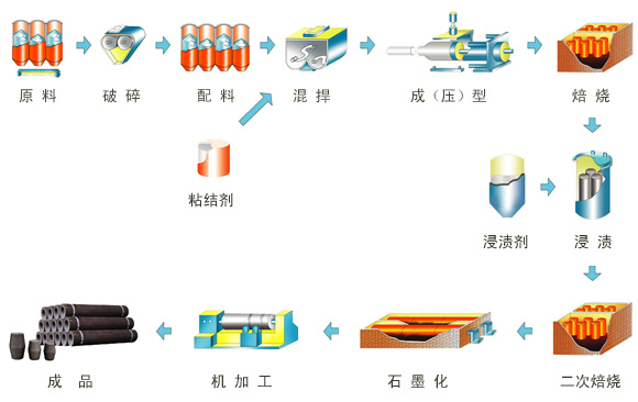 Graphite electrode introduction and production process